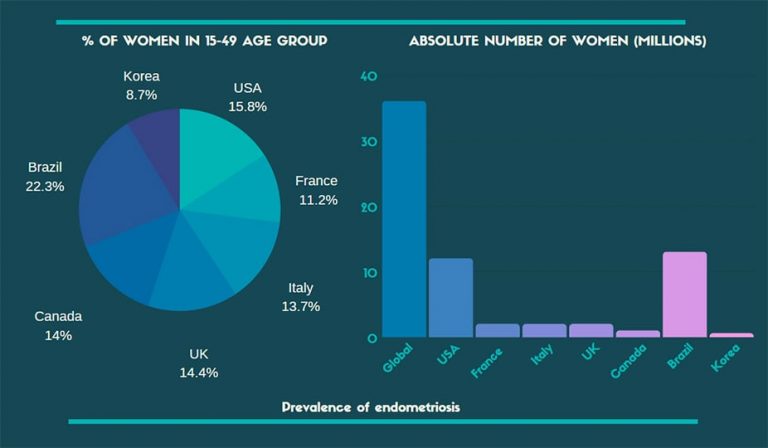 Endometriosis Infertility - Pregnancy Chances, Stats, Causes & Treatment