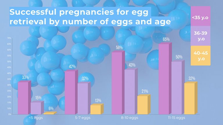 IVF Egg Retrieval Average Number of Eggs - Statistics by Age